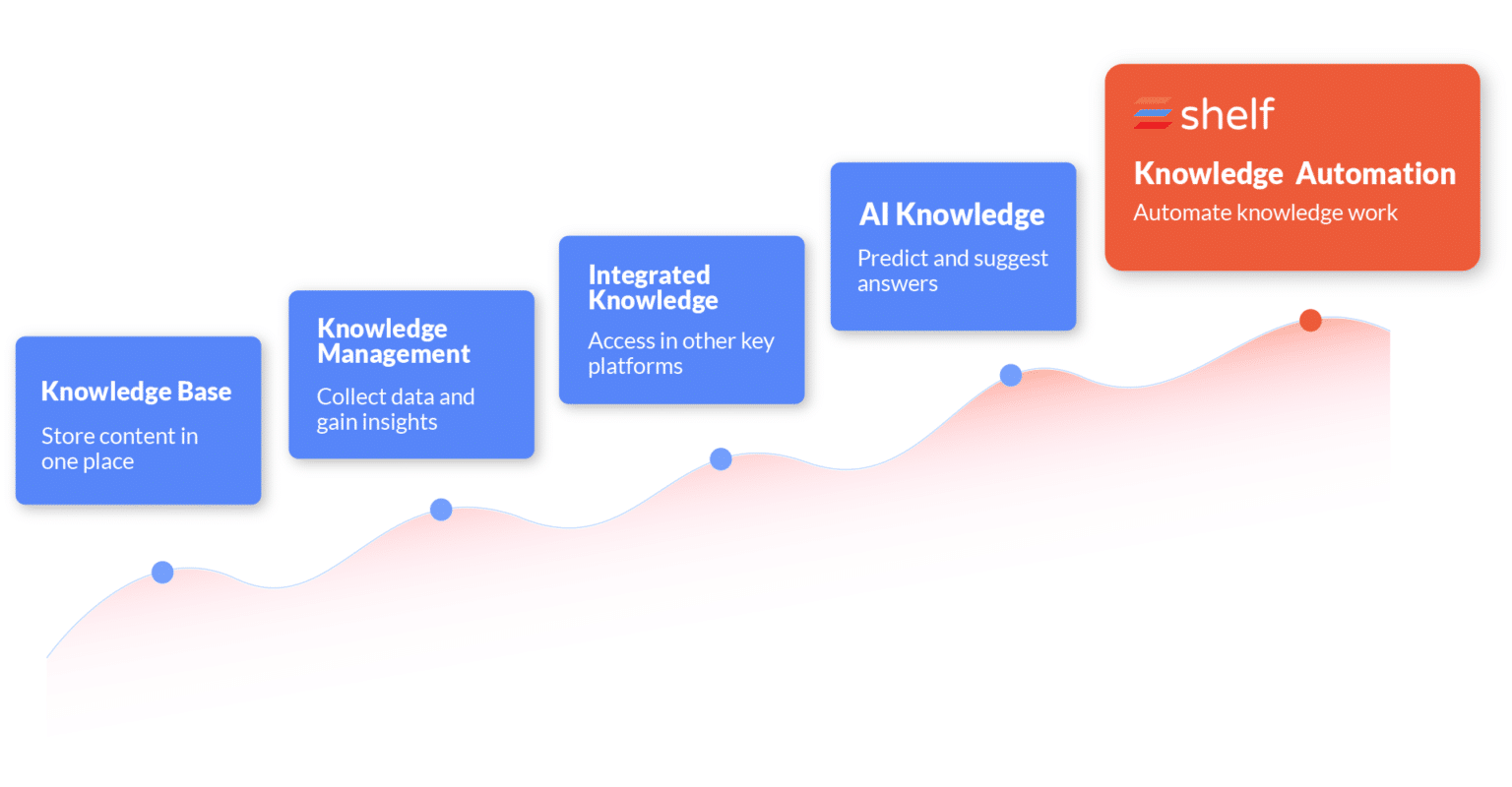 9 of the Best Knowledge Management Tools by Category in 2022