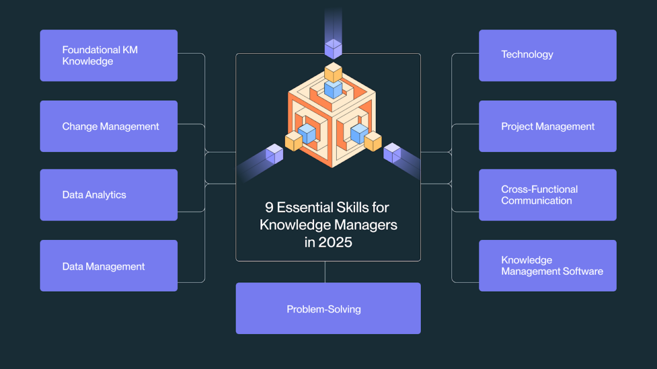 9 Essential Skills for Knowledge Managers in 2025