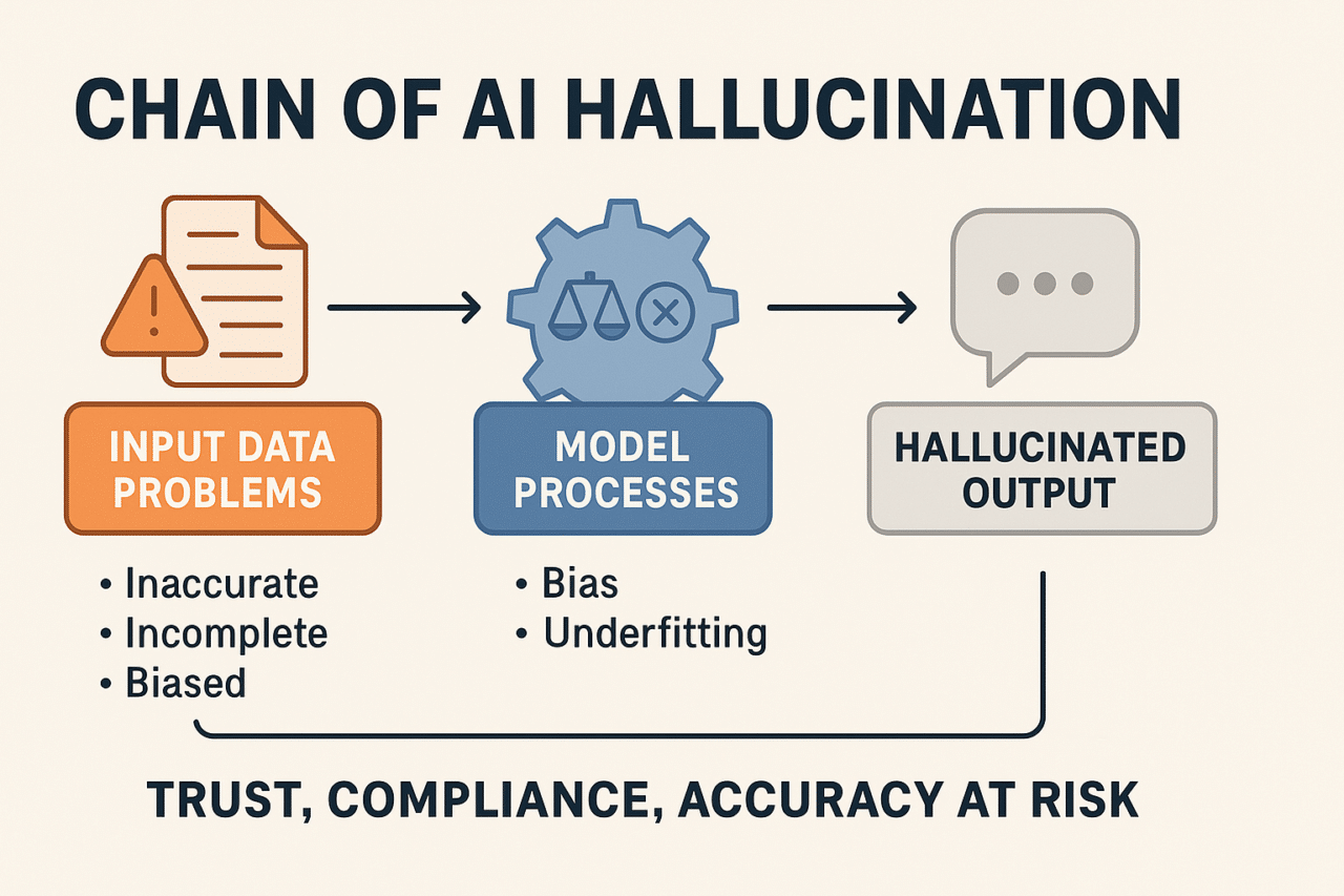 “Garbage In, Garbage Out”: How to Stop Your AI from Hallucinating