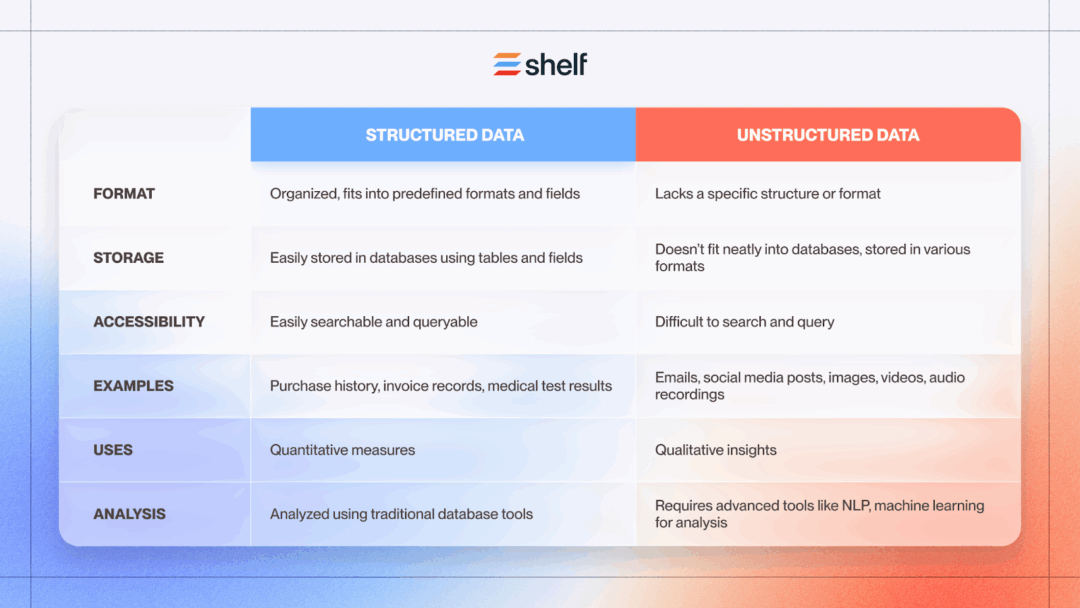 Structured Vs. Unstructured Data: Differences, Examples & Uses