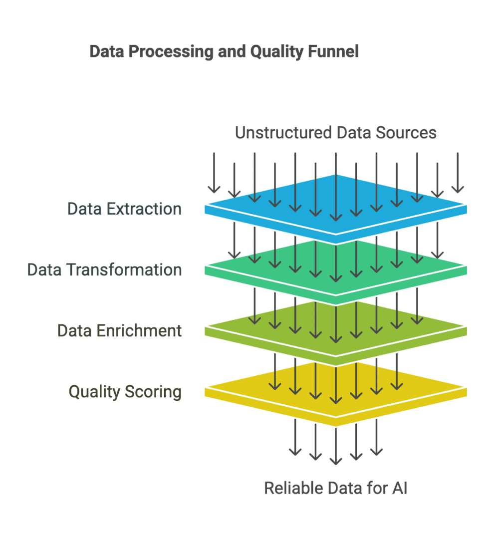 Unlocking the Power of Unstructured Data: How Shelf's AI Framework ...