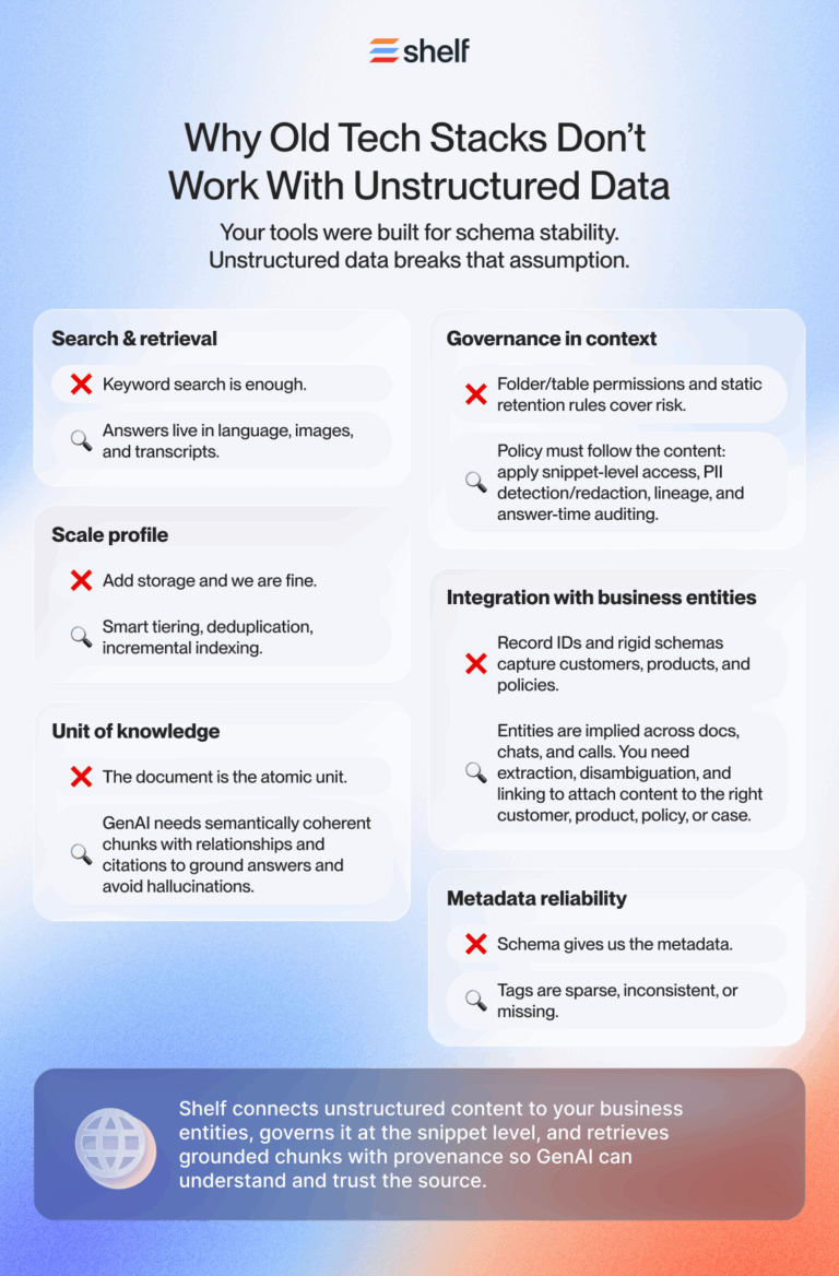 Unstructured Data Management - Shelf